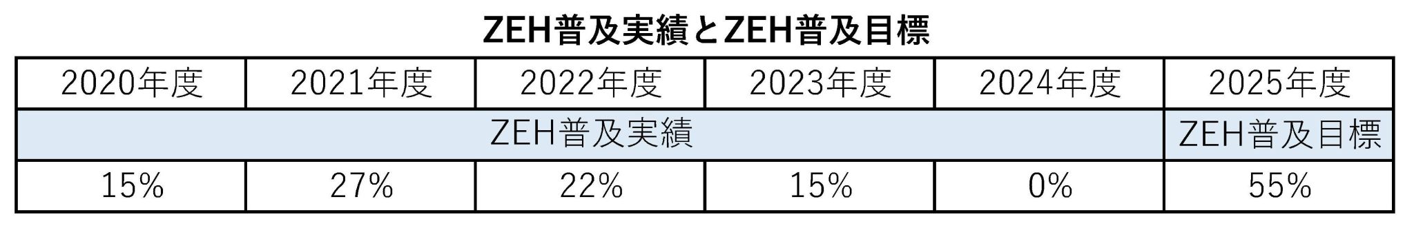 2024年度ZEH普及実績を公開しました。 | 山口市(山口県) 木の家づくり 木造住宅 注文住宅 工務店 | 株式会社トピア